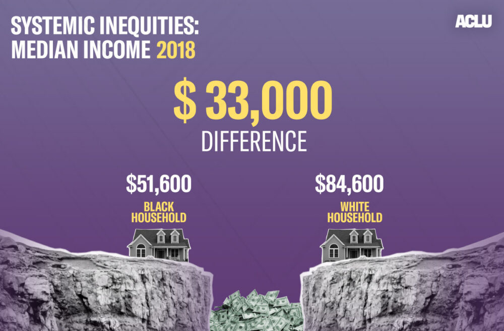 Visualizing the Racial Wealth Gap | American Civil Liberties Union